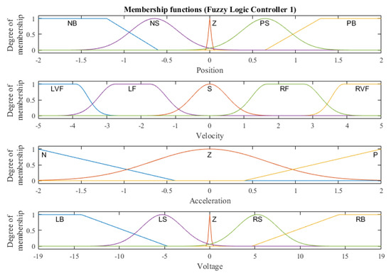 Design and Evaluation of a New Fuzzy Control Algorithm Applied to a Manipulator Robot