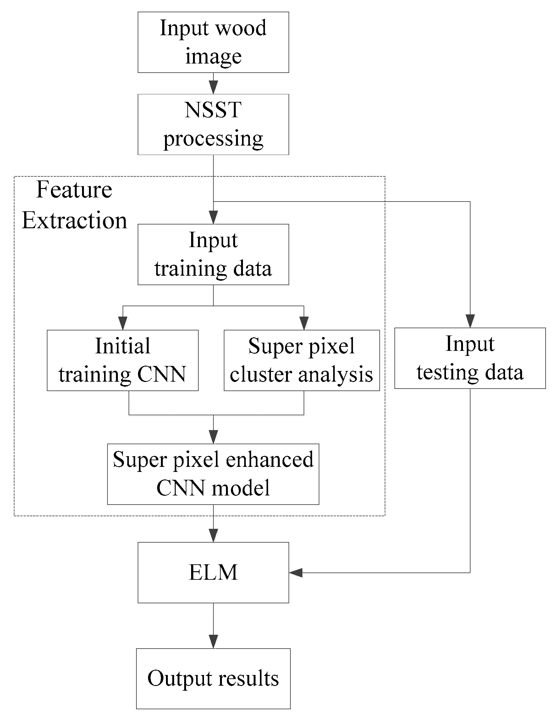 Wood Defect Detection Based on Depth Extreme Learning Machine