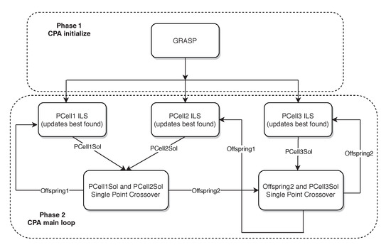 Applied Sciences | Free Full-Text | GRASP and Iterated Local Search ...