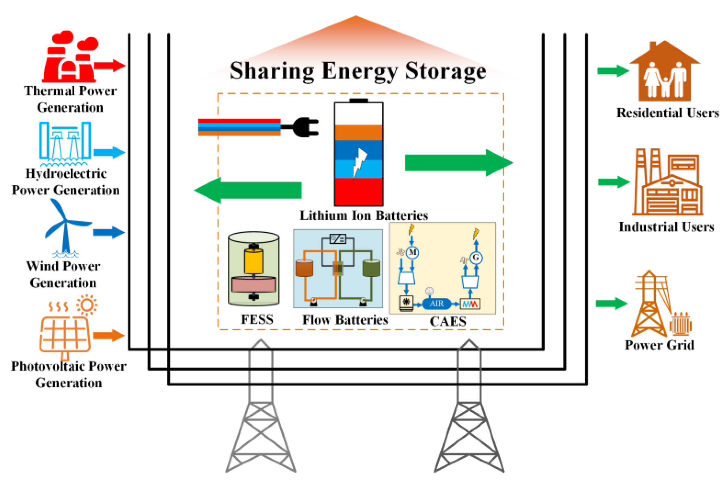 Proxy Signature-Based Management Model of Sharing Energy Storage in Blockchain Environment