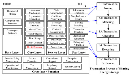 Proxy Signature-Based Management Model of Sharing Energy Storage in Blockchain Environment