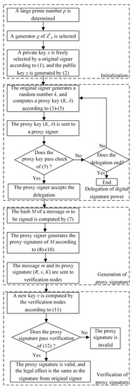 Proxy Signature-Based Management Model of Sharing Energy Storage in Blockchain Environment