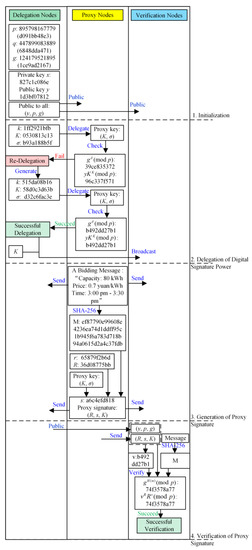 Proxy Signature-Based Management Model of Sharing Energy Storage in Blockchain Environment