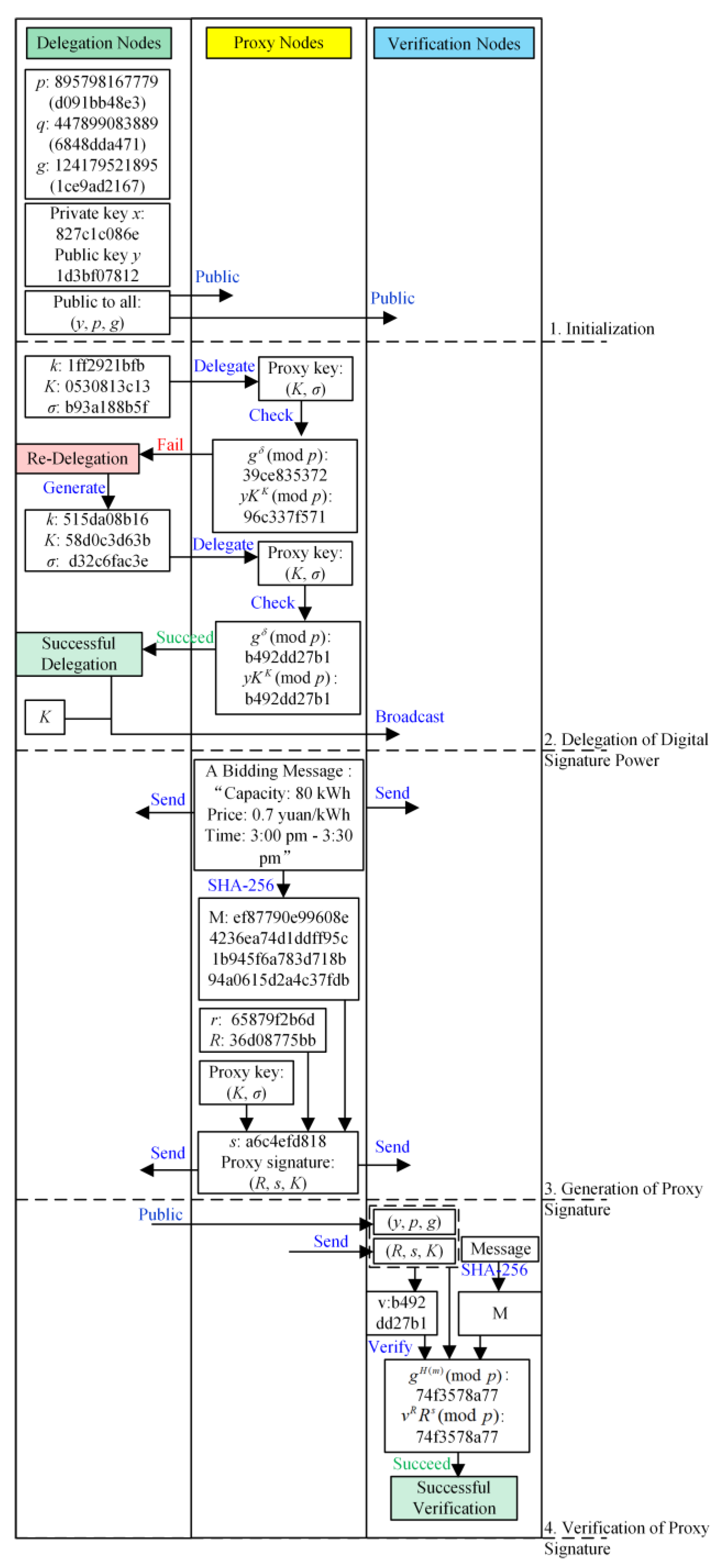 Proxy Signature-Based Management Model of Sharing Energy Storage in ...