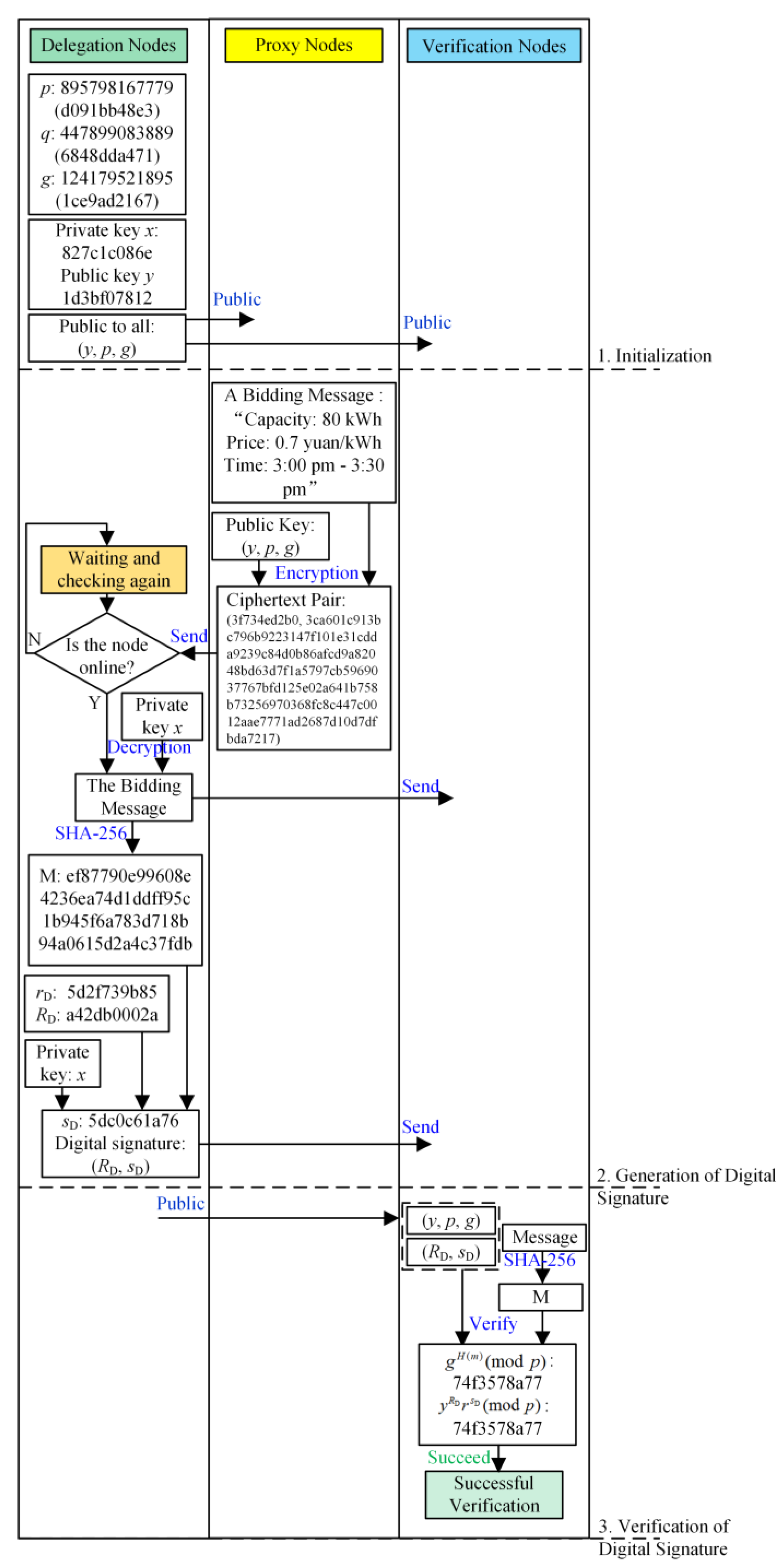 Proxy Signature-Based Management Model of Sharing Energy Storage in Blockchain Environment