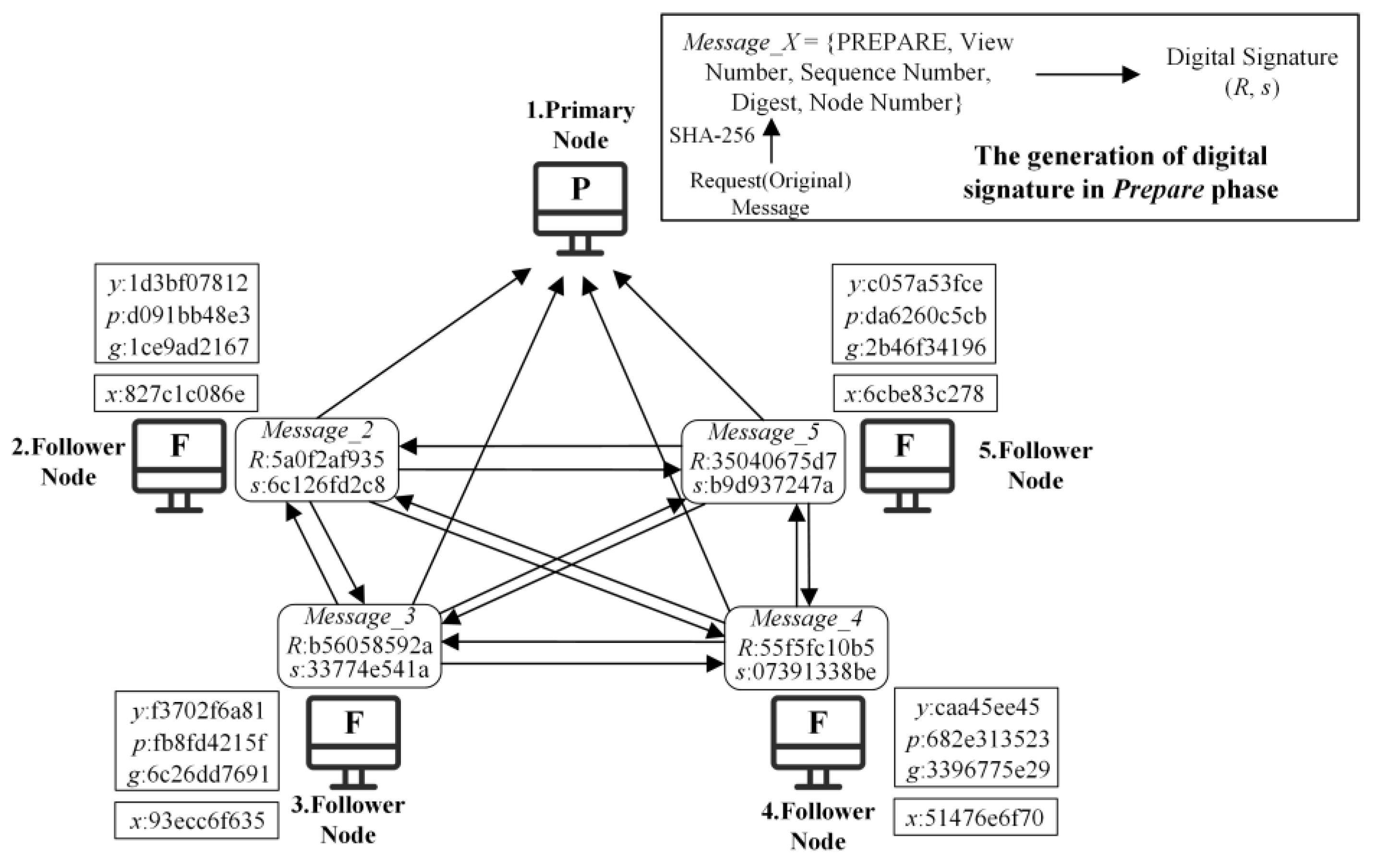Proxy Signature-Based Management Model of Sharing Energy Storage in Blockchain Environment