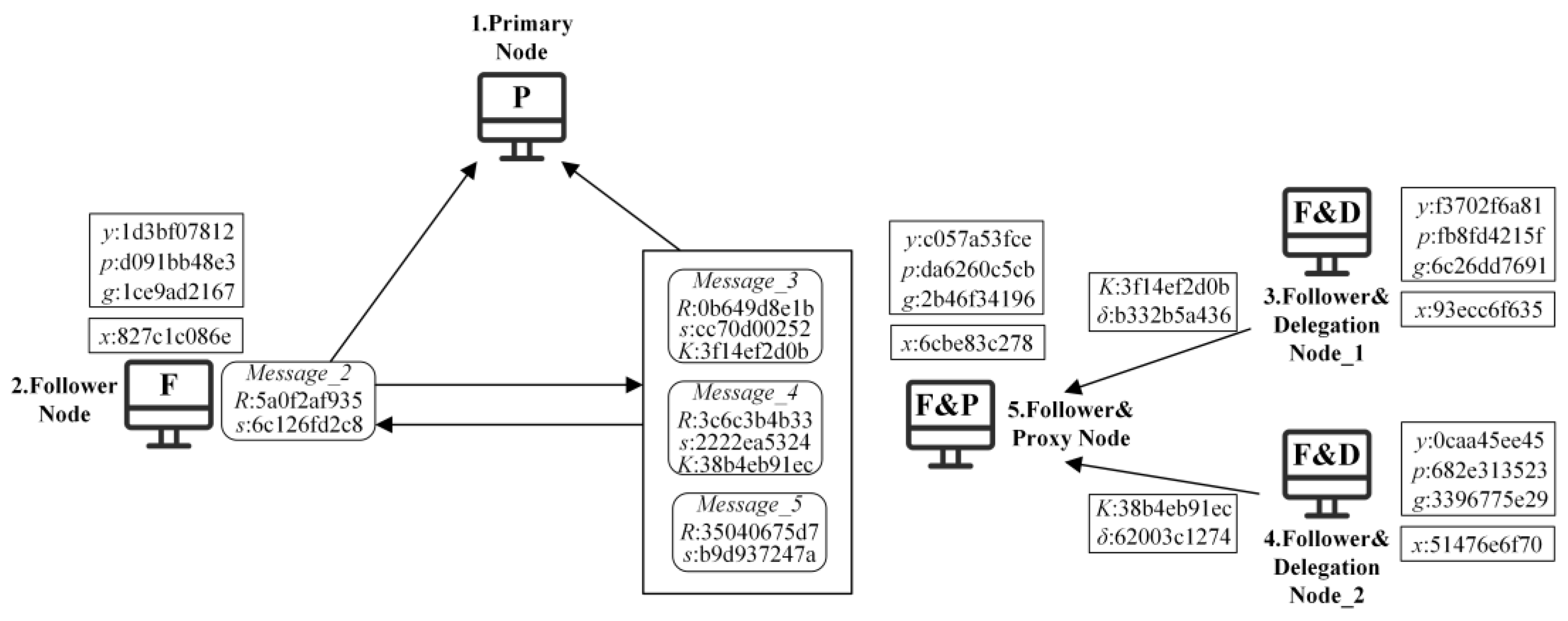 Proxy Signature-Based Management Model of Sharing Energy Storage in ...