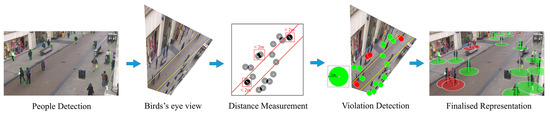 DeepSOCIAL: Social Distancing Monitoring and Infection Risk Assessment ...