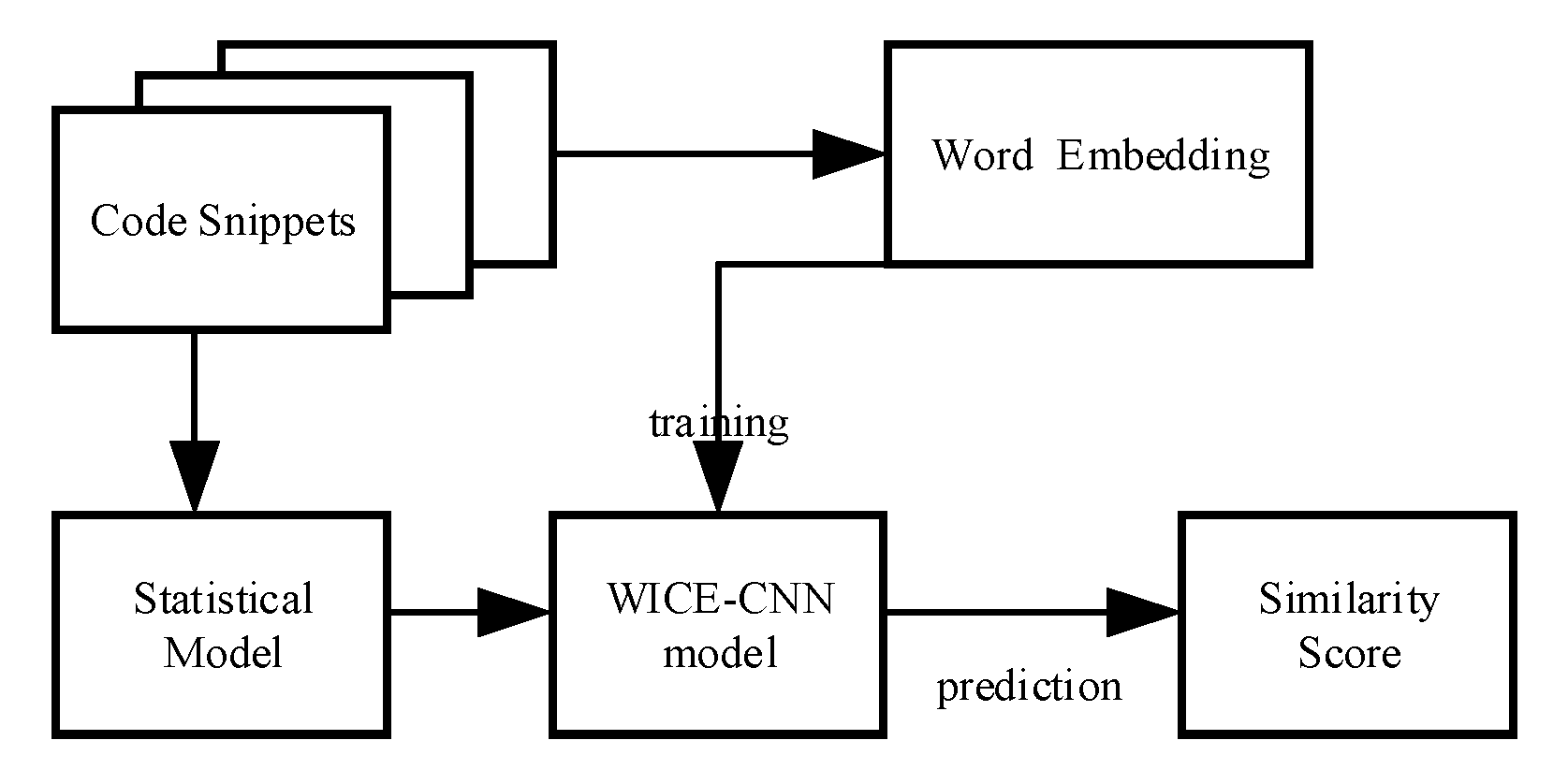 A Source Code Similarity Based on Siamese Neural Network