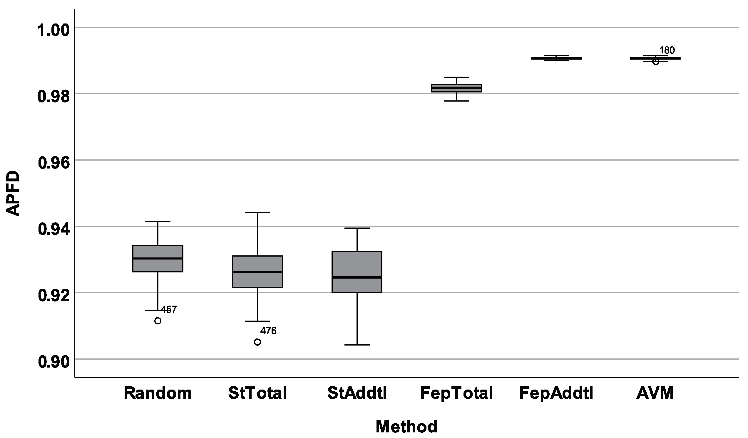 Applied Sciences Free Full Text Model Based Test Case Prioritization Using An Alternating