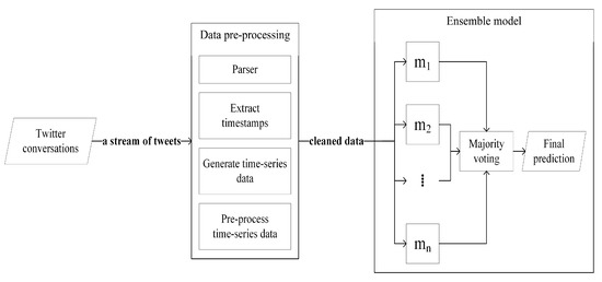 Ensemble Deep Learning on Time-Series Representation of Tweets for ...
