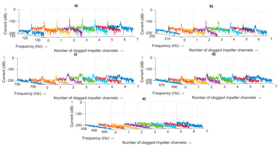 Fault Investigation of Circulation Pumps to Detect Impeller Clogging