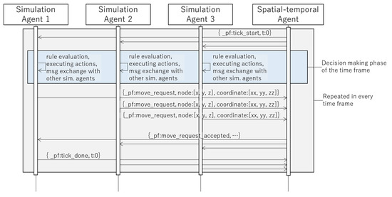 Multi-Agent Simulation Environment for Logistics Warehouse Design Based ...