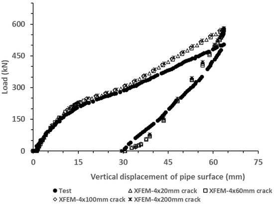Crack Propagation and Burst Pressure of Pipeline with Restrained and ...