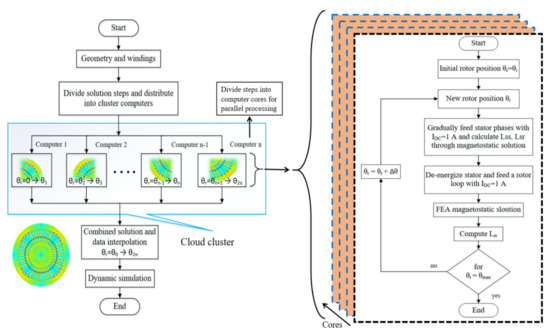 The Cluster Computation-Based Hybrid FEM–Analytical Model of Induction ...