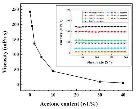 Effect of Acetone Content on the Preparation Period and Curing ...