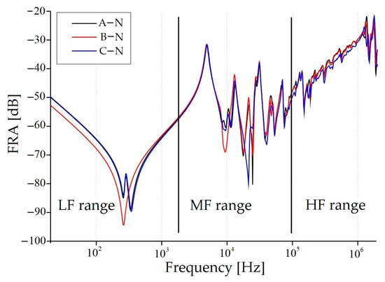 FEM Modelling of the Influence of the Remaining Windings on the ...