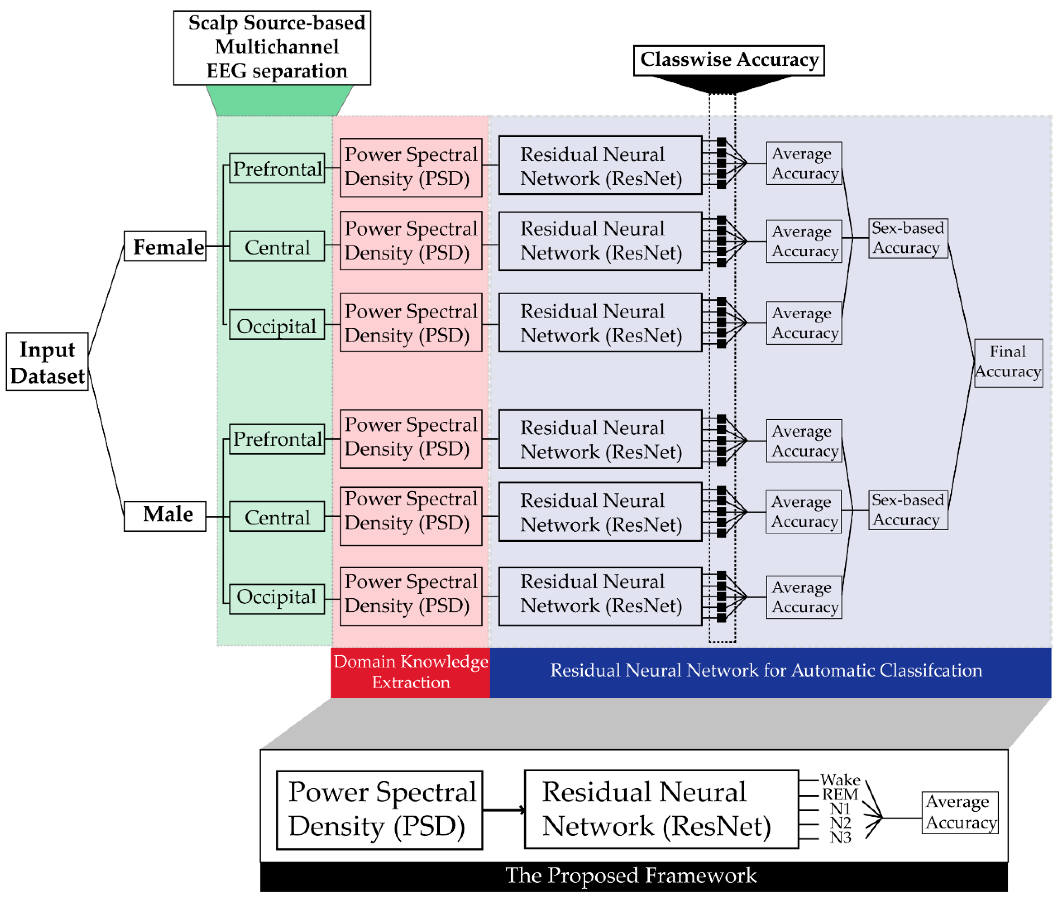 Sleep State Classification Using Power Spectral Density and Residual Neural Network with ...