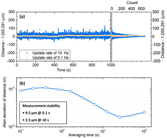 Photonic Microwave Distance Interferometry Using a Mode-Locked Laser ...