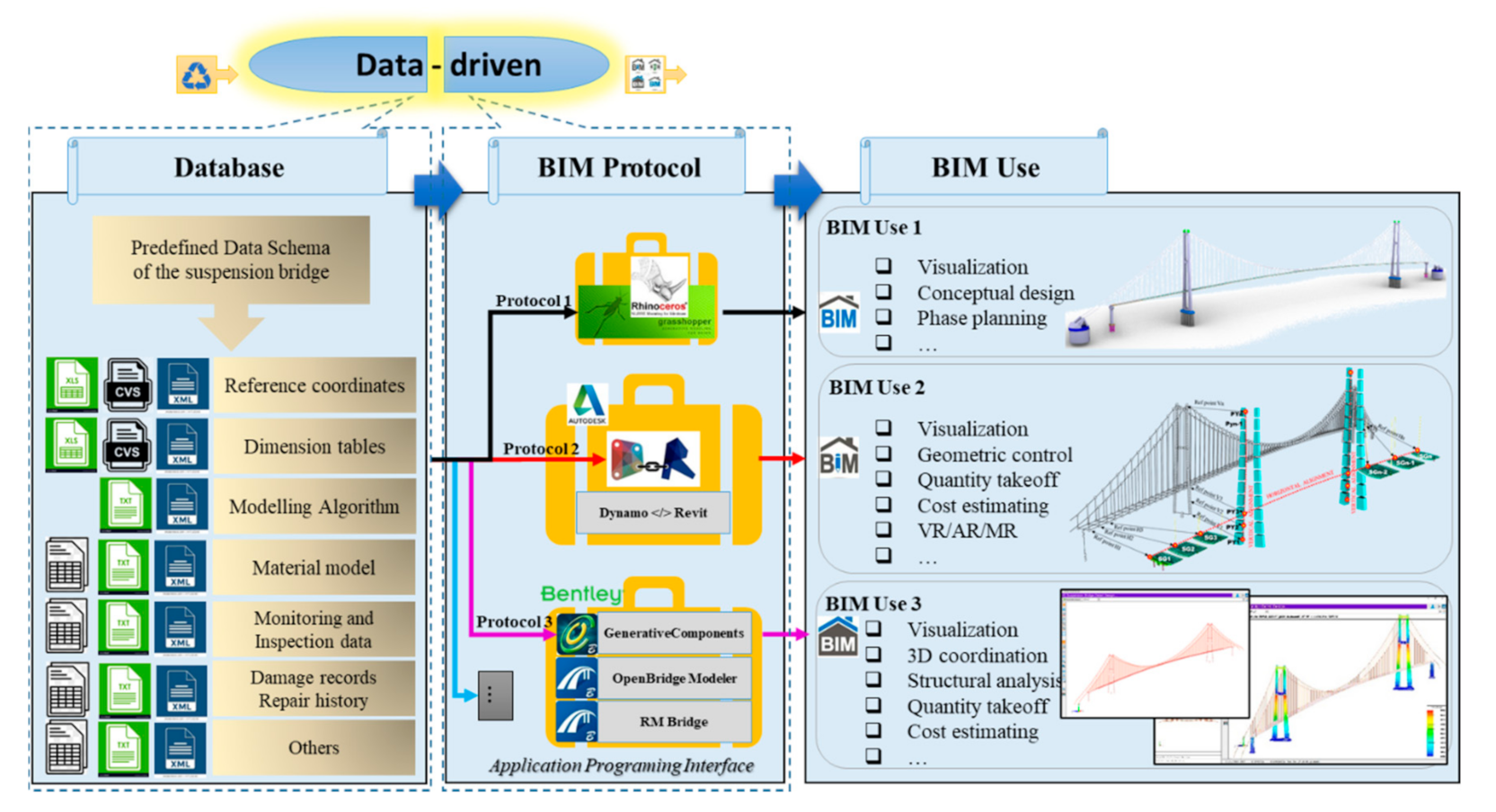 A Master Digital Model for Suspension Bridges