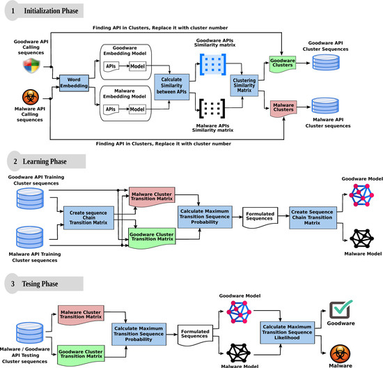 Contextual Identification of Windows Malware through Semantic Interpretation of API Call Sequence