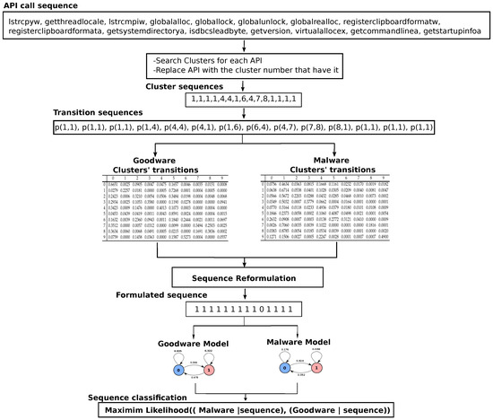 Contextual Identification of Windows Malware through Semantic ...