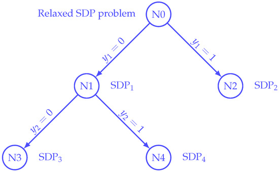 An MI-SDP Model for Optimal Location and Sizing of Distributed ...