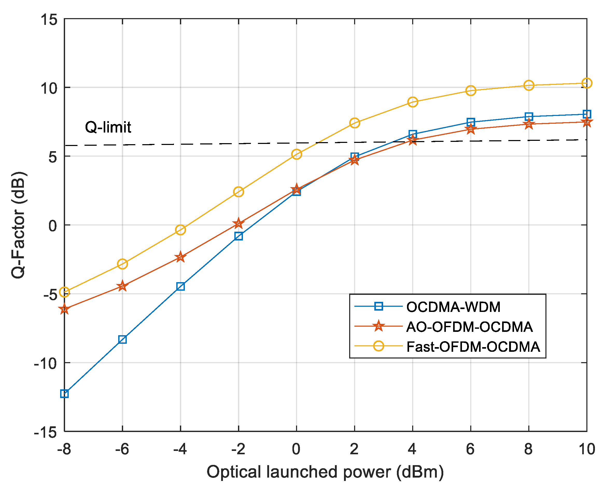 A Performance Analysis of a Hybrid OCDMA-PON Configuration Based on IM/DD Fast-OFDM Technique ...