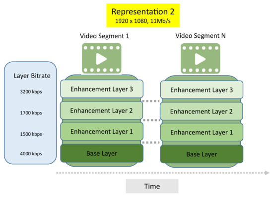 Multipath Dynamic Adaptive Streaming over HTTP Using Scalable Video Coding in Software Defined ...
