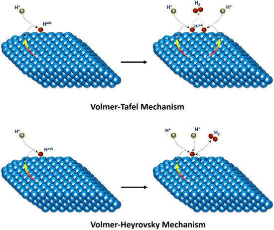 Recent Advancements and Future Prospects of Noble Metal-Based ...