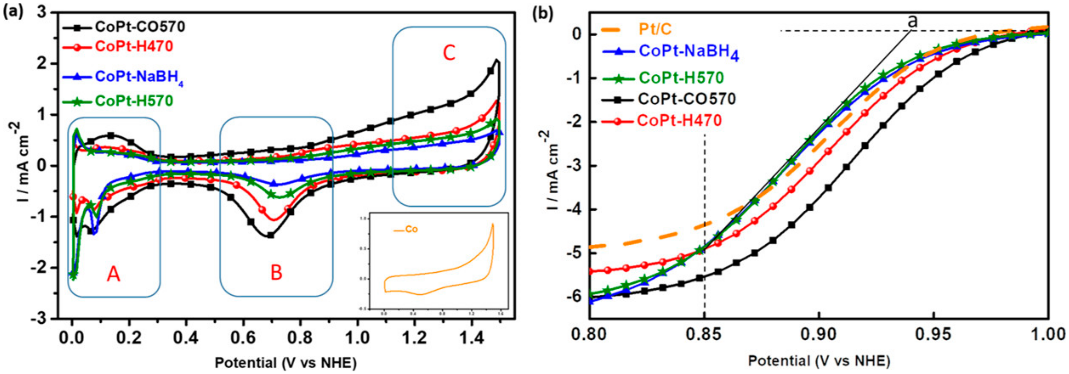 Recent Advancements and Future Prospects of Noble Metal-Based Heterogeneous Nanocatalysts for ...