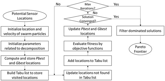 A Multiobjective Perspective to Optimal Sensor Placement by Using a ...
