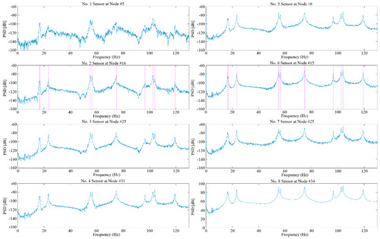 A Multiobjective Perspective to Optimal Sensor Placement by Using a Decomposition-Based ...