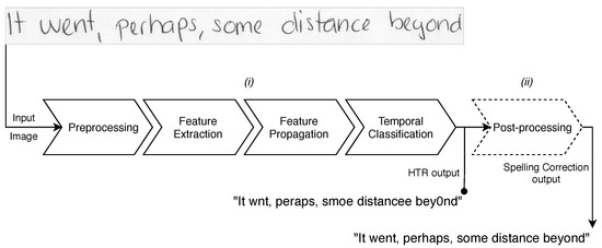 Towards the Natural Language Processing as Spelling Correction for Offline Handwritten Text ...