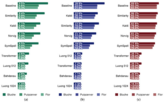 Towards the Natural Language Processing as Spelling Correction for ...