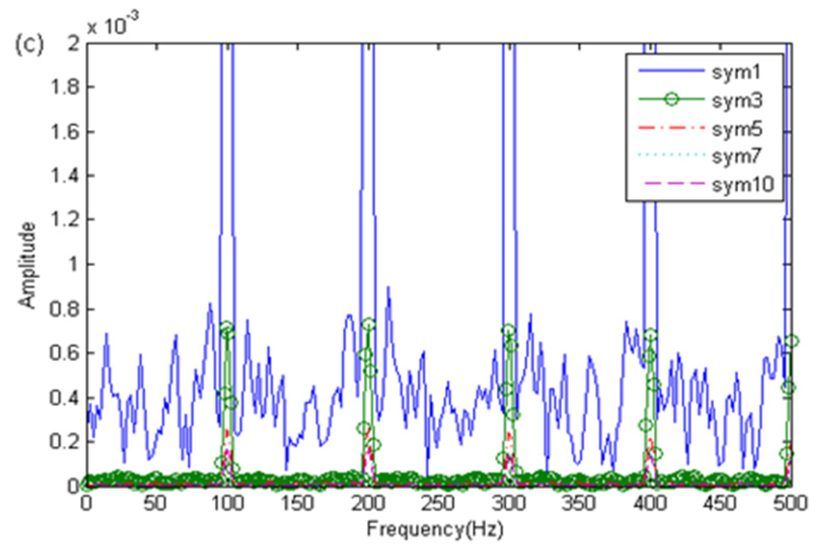 Feature Extraction For Bearing Fault Detection Using Wavelet Packet Energy And Fast Kurtogram