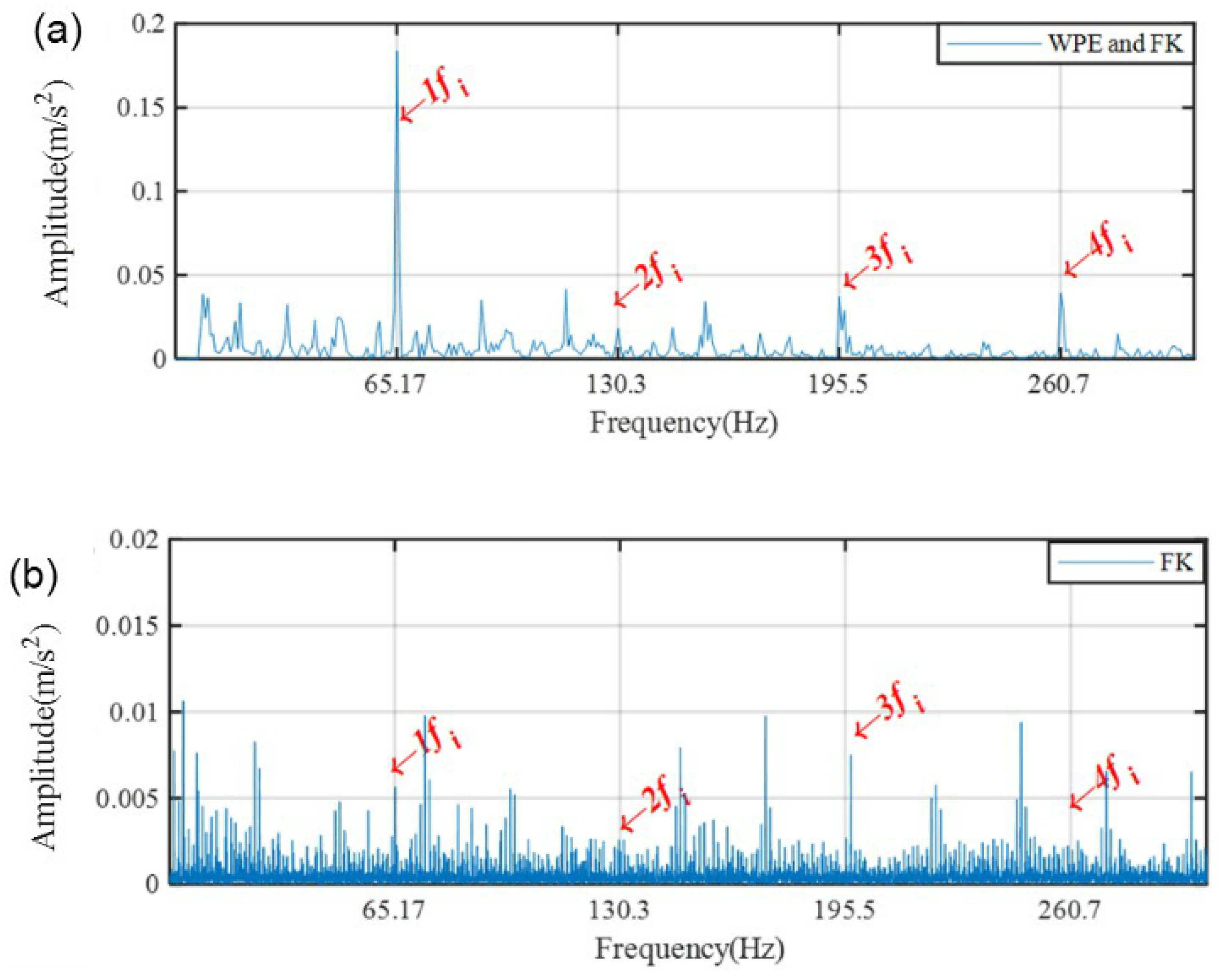 Feature Extraction for Bearing Fault Detection Using Wavelet Packet Energy and Fast Kurtogram ...
