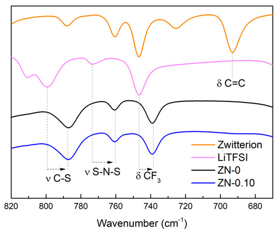 Synthesis and Use of Zwitterion Bearing Sulfonyl(trifluoromethane ...