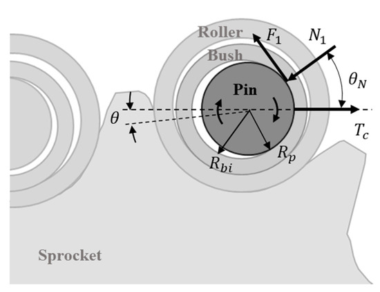 Efficiency Estimation of Roller Chain Power Transmission System