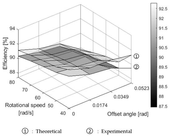 Efficiency Estimation of Roller Chain Power Transmission System
