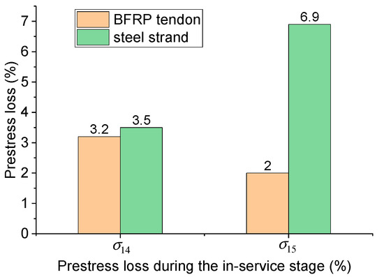 Applied Sciences | Free Full-Text | Theoretical Study on Prestress Loss ...