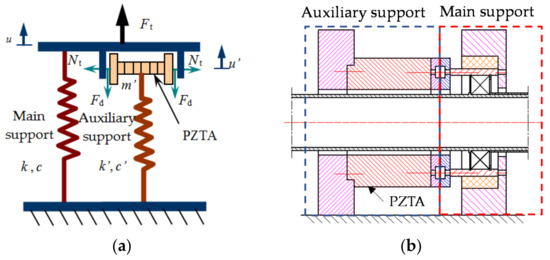 Influence of Smart Spring Support Parameters on Vibration ...