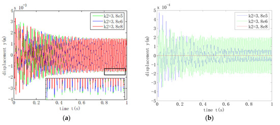 Influence of Smart Spring Support Parameters on Vibration ...
