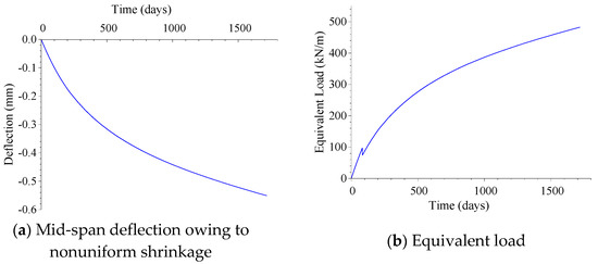 Long-Term Deflection of Prestressed Concrete Bridge Considering ...