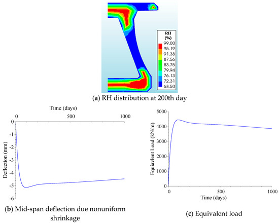 Long-Term Deflection of Prestressed Concrete Bridge Considering ...