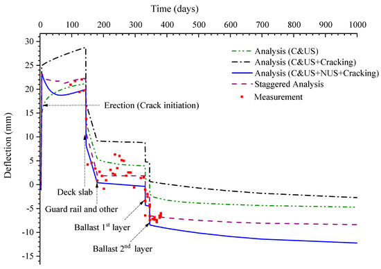 Long-Term Deflection of Prestressed Concrete Bridge Considering ...