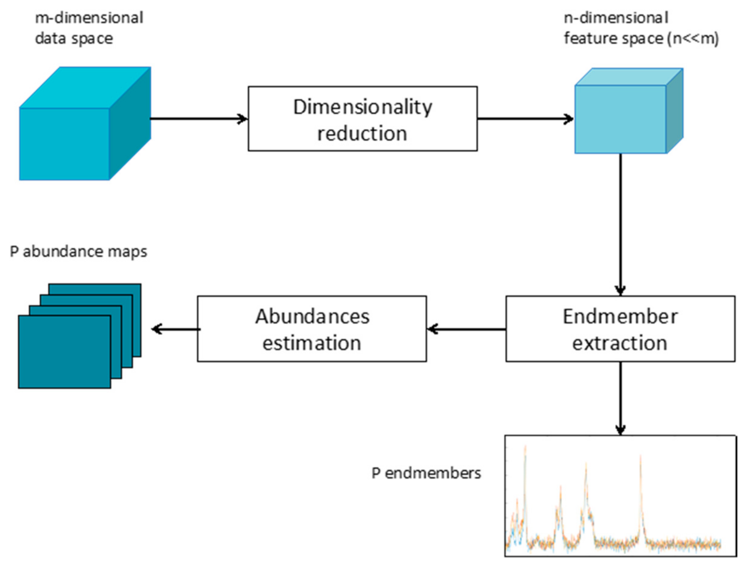 Applied Sciences Free Full Text Non Linear Spectral Unmixing For