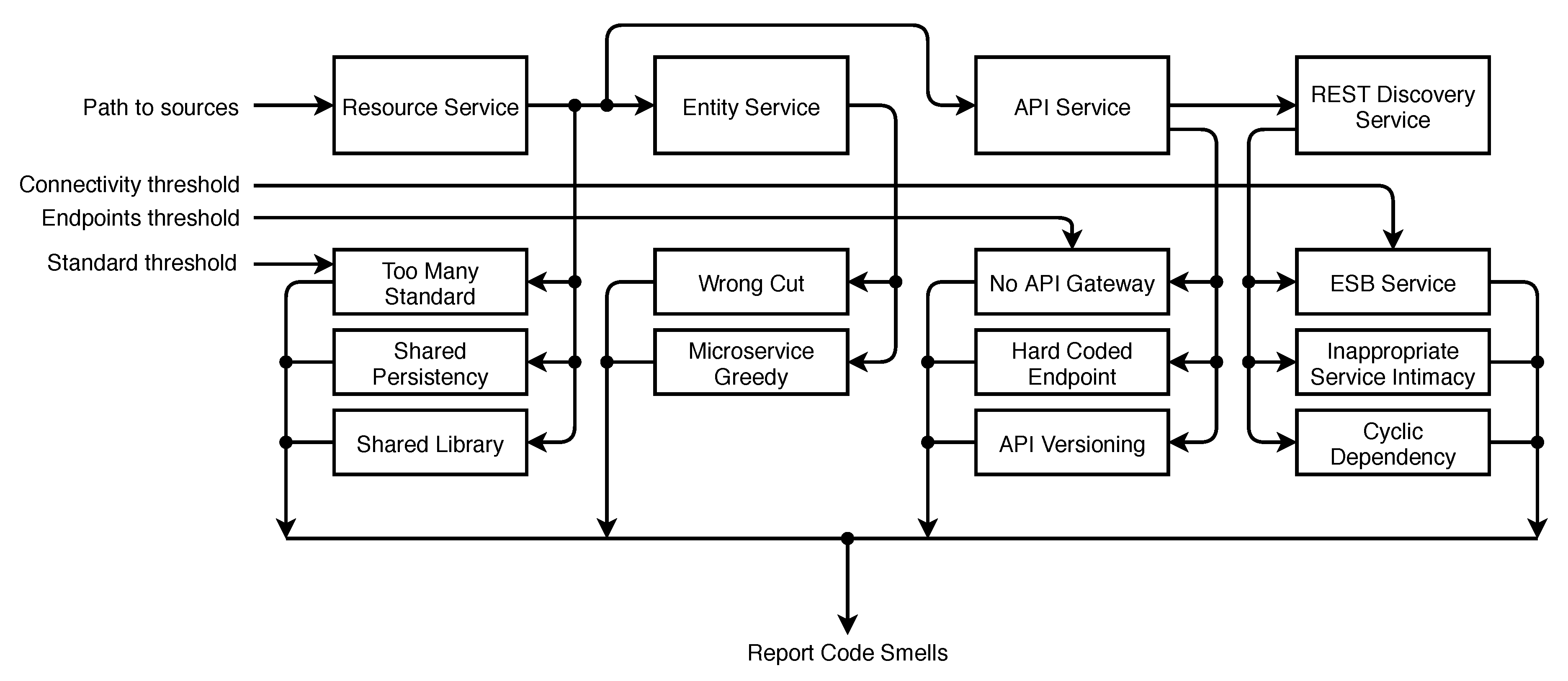 Applied Sciences | Free Full-Text | Automated Code-Smell Detection in ...