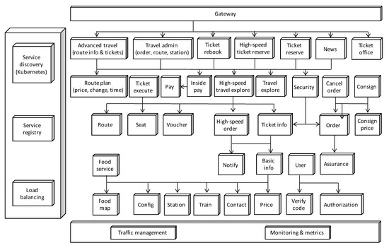Applied Sciences | Free Full-Text | Automated Code-Smell Detection in Microservices Through ...