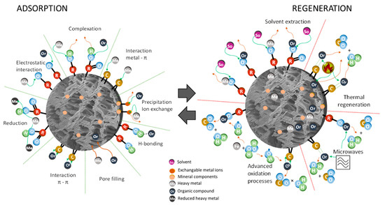 Unravelling the Environmental Application of Biochar as Low-Cost ...